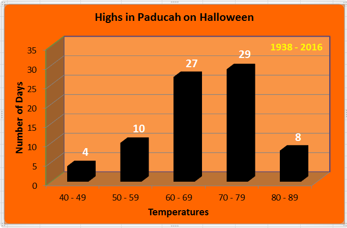 Halloween Climate Information for this Region - Benton, West Frankfort ...